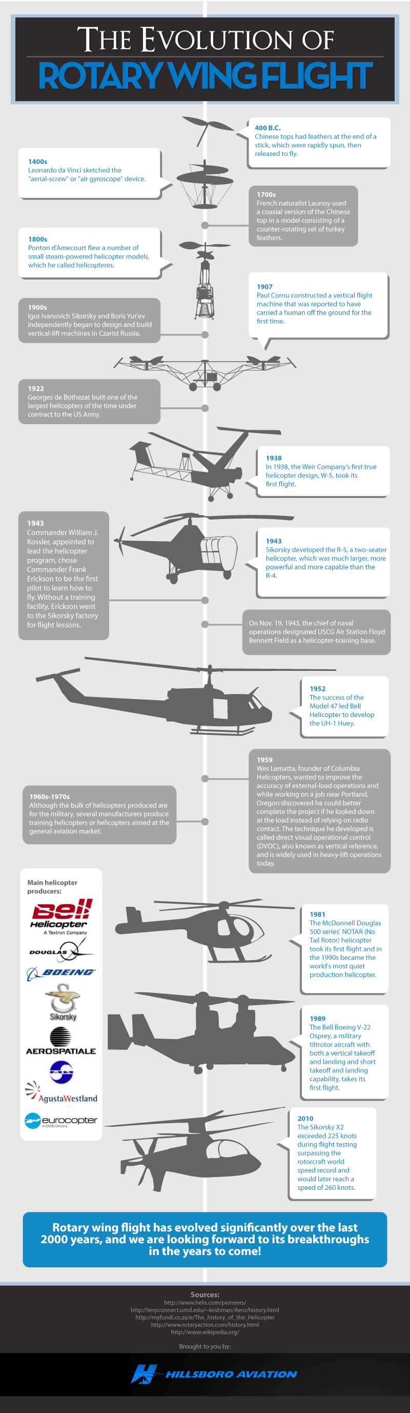 Rotary wing flight – Aerospace Design Experience